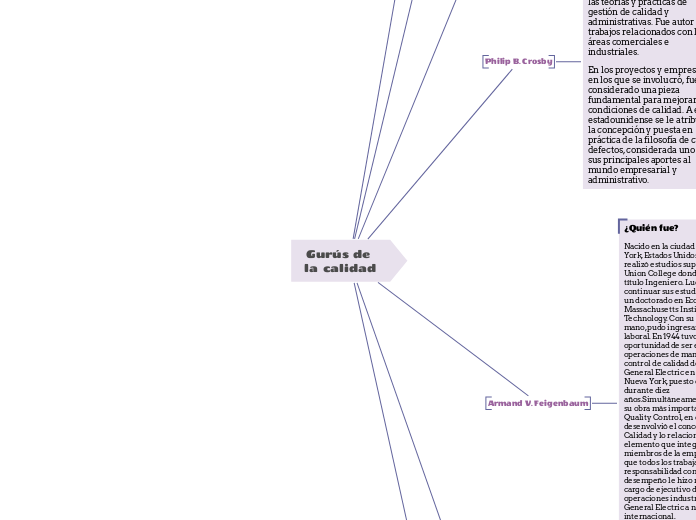 Gurús de la calidad - Mind Map